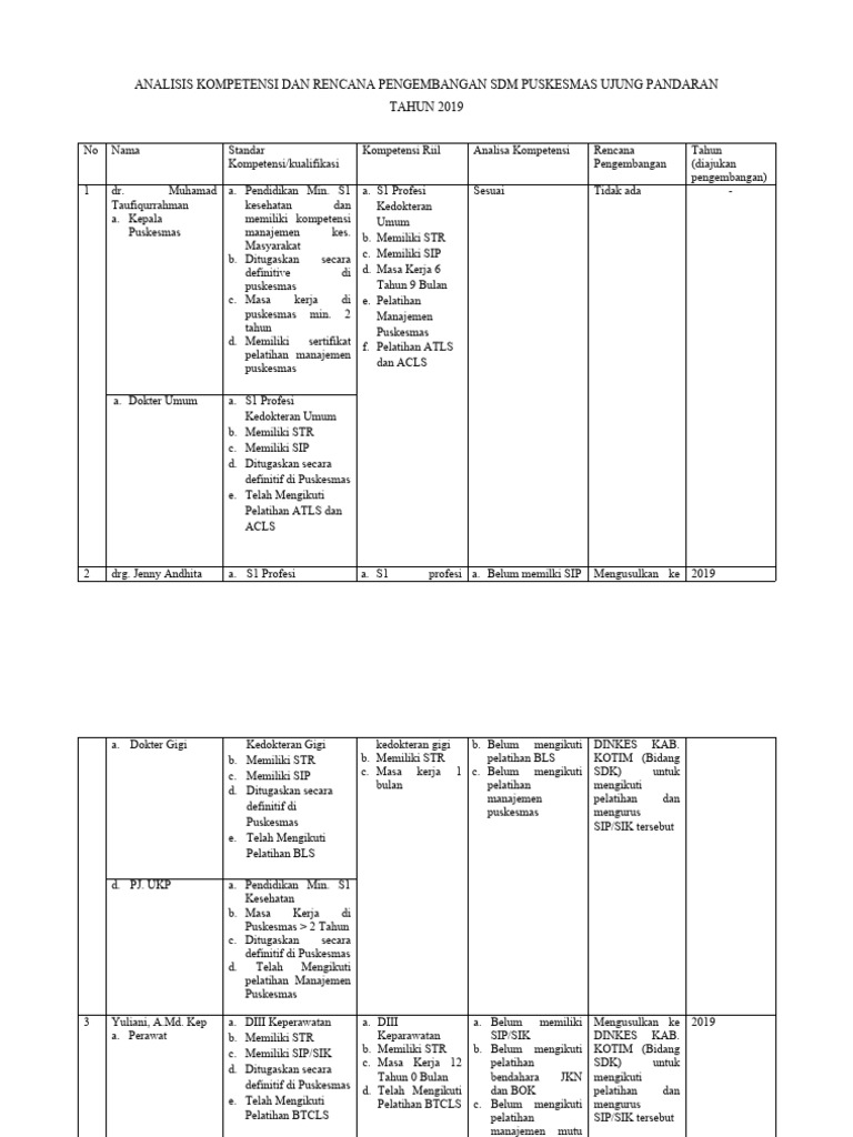 Analisis Kompetensi Dan Rencana Pengembangan SDM Puskesmas Ujung Pandaran Mei 2019 | PDF