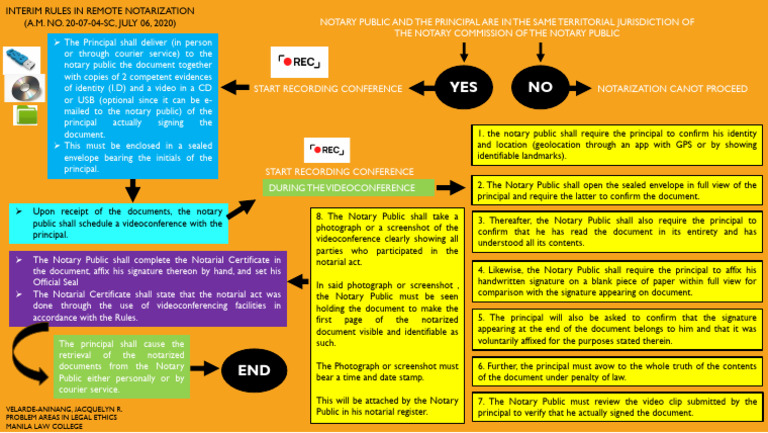 Velarde-Aninang Flow Chart Interim Rules in Remote Notarization | PDF ...