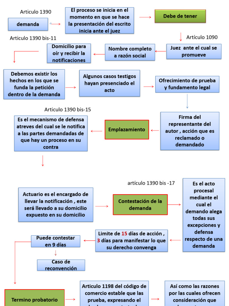 Etapas Juicio Mercantil | PDF | Demanda judicial | Sentencia (ley)