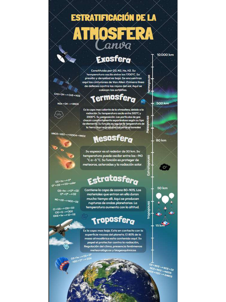 Infografia de La Atmosfera | PDF