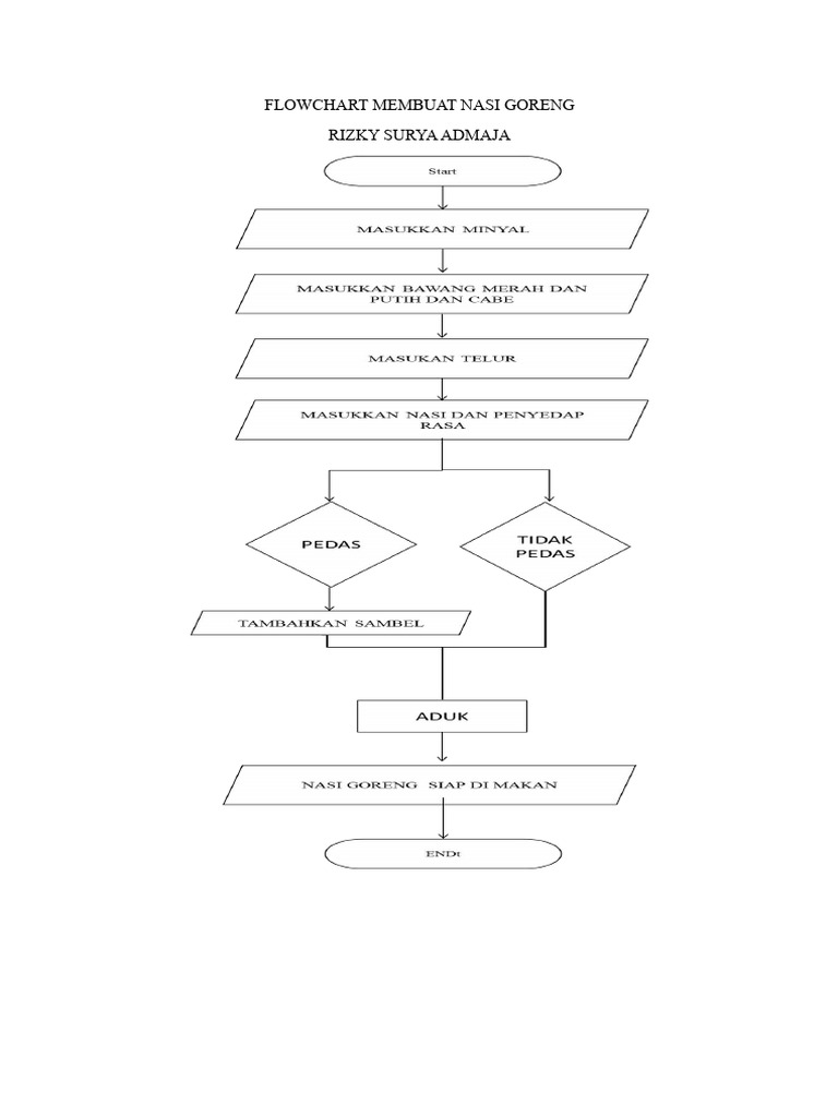 Flowchart Membuat Nasi Goreng | PDF