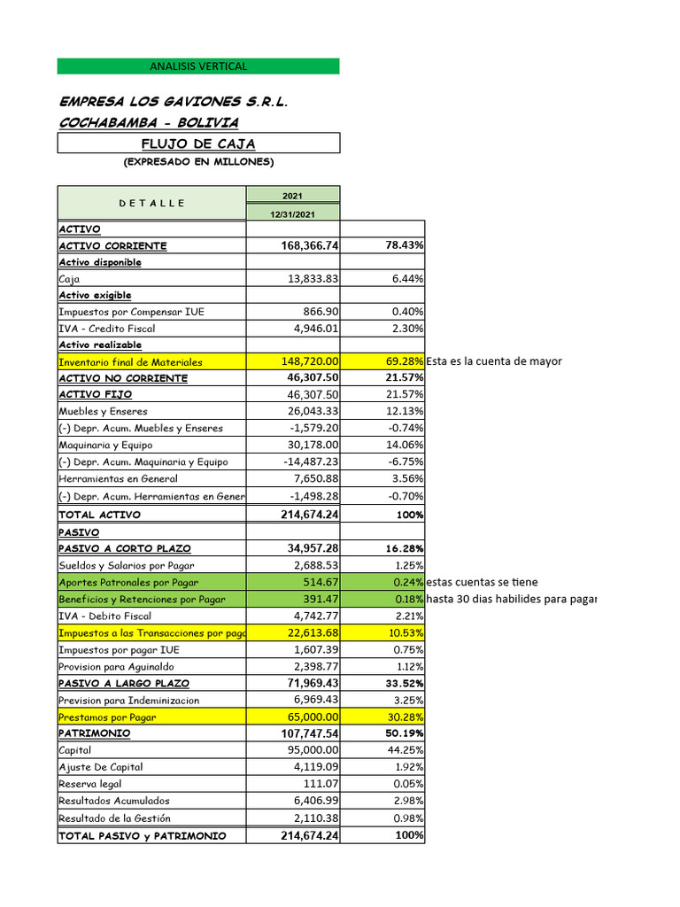 Analisis Ratios Y Vertical De Gav Pin Y Laureles Pdf Business