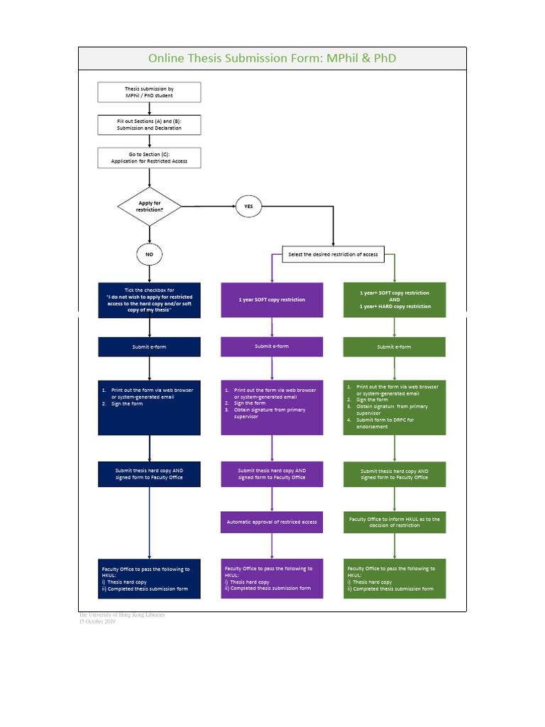 MPhil & PHD Thesis Submission Workflow | PDF | Thesis | Doctor Of ...