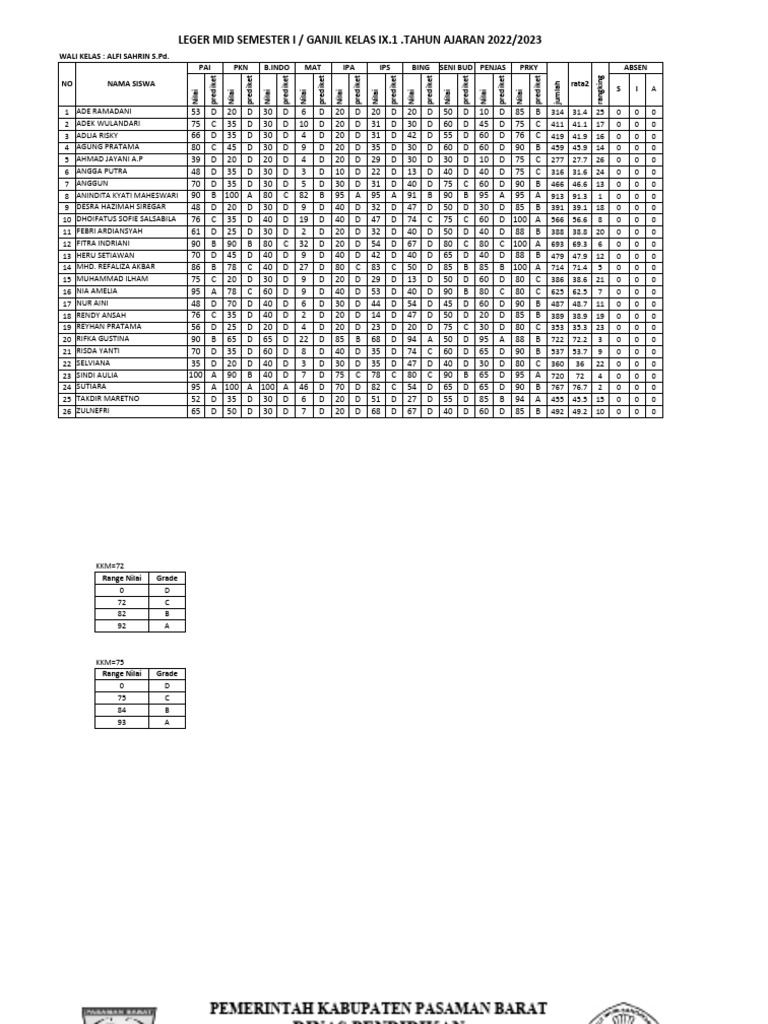 Leger+rapor Ix.1 Mid Sem.1 TP 2022-2023 | PDF