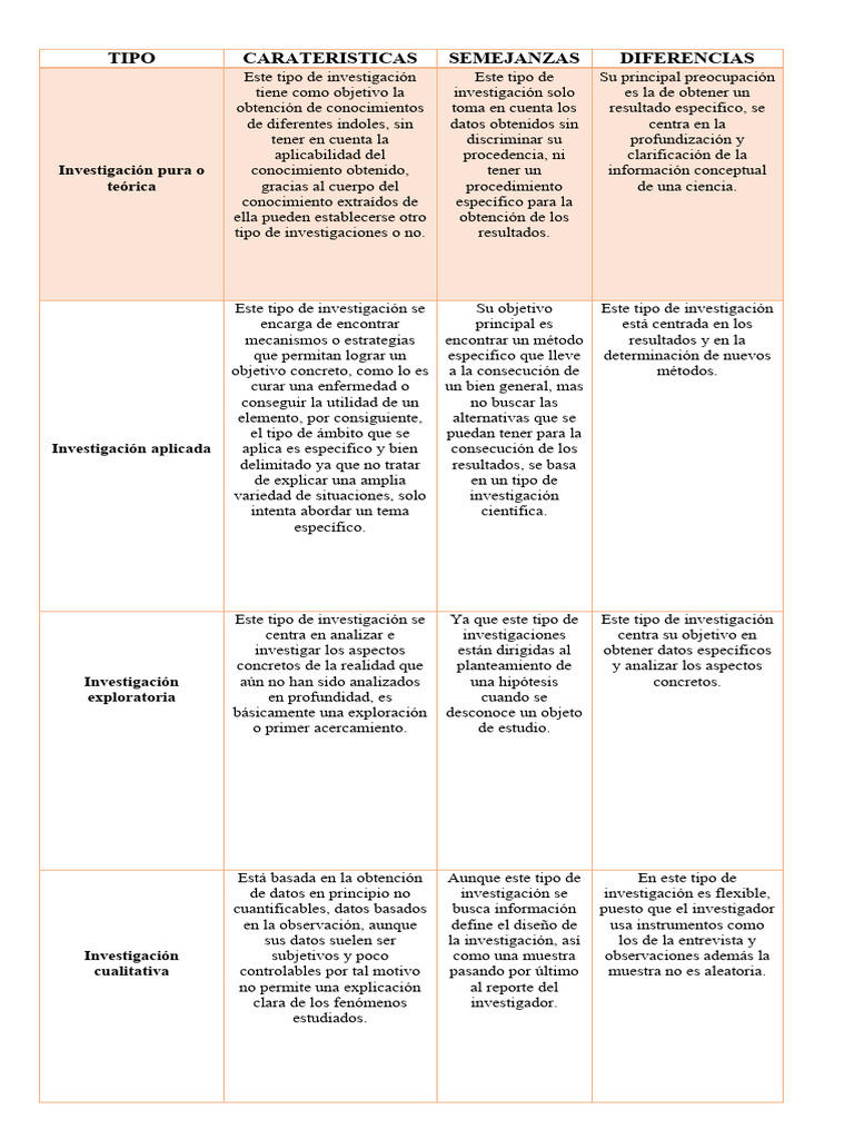 Cuadro Comparativo Tipos de Investigacion | PDF | Experimentar | Cognición