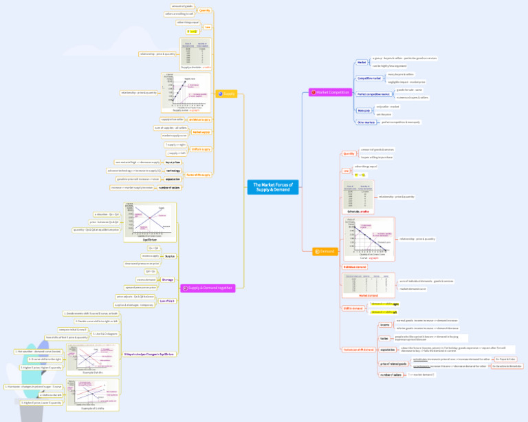The Market Forces of Supply & Demand | PDF | Supply (Economics) | Supply And Demand