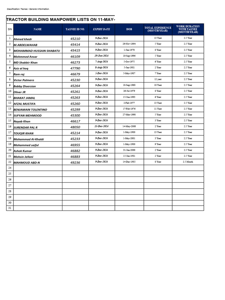 Tasnee Contractor Manpower List 2024 | PDF