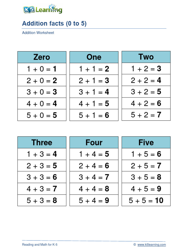K-5 Addition Facts Worksheet | PDF