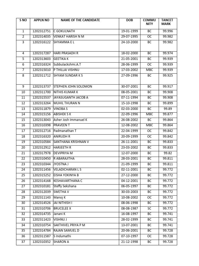 Mba Provisional Allotment List | PDF | Sports & Recreation