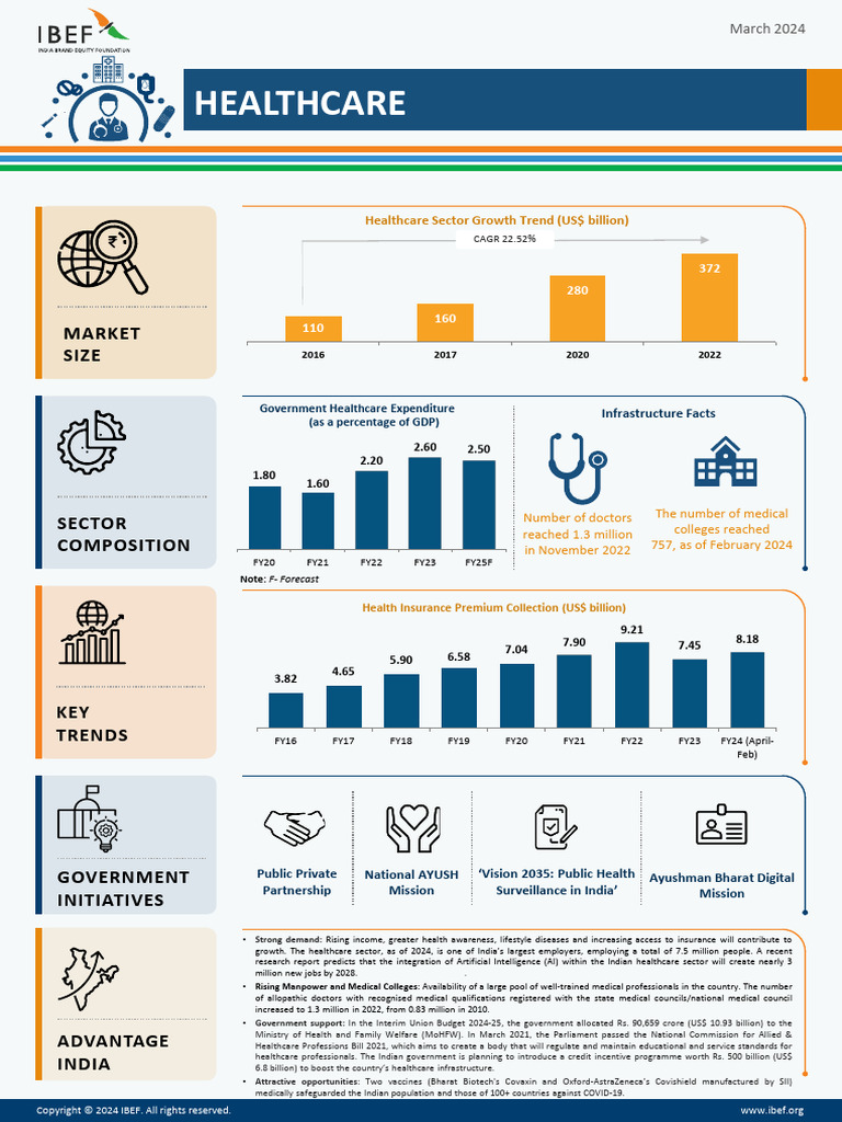 healthcare-infographic-march-2024 | PDF | Health Care | Public Services