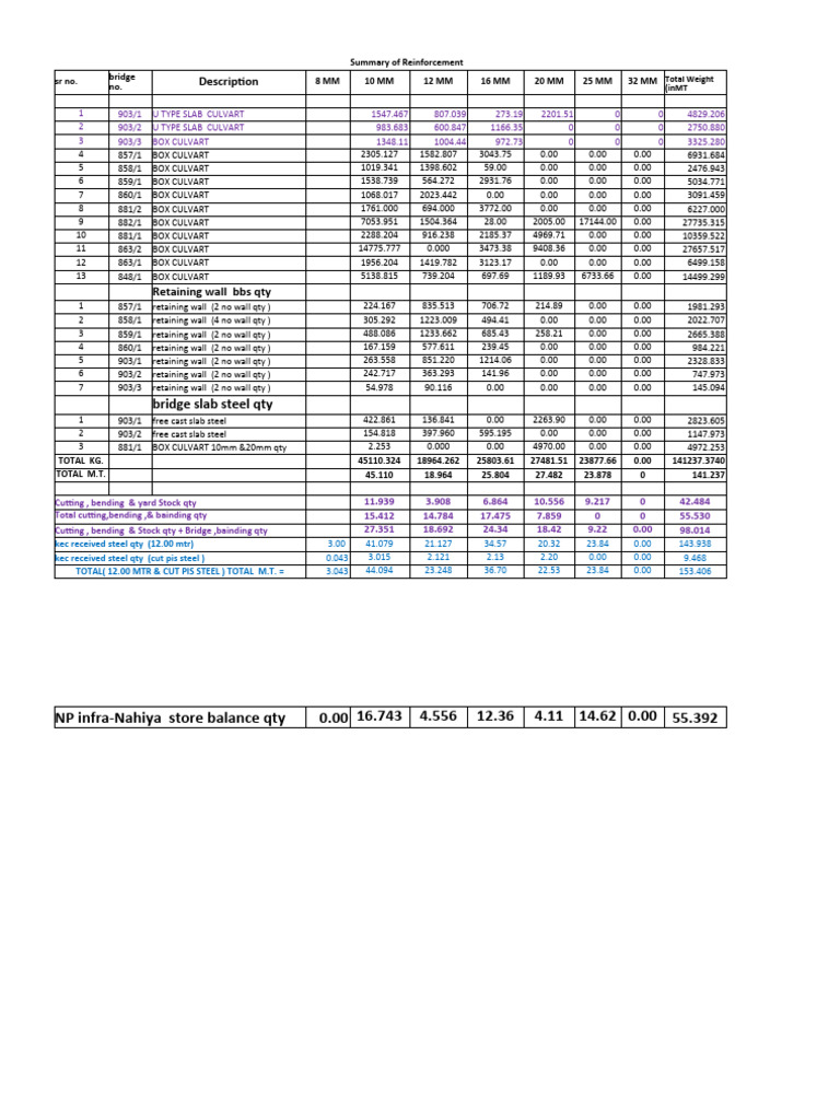 STEEL SUMMARY | PDF | Civil Engineering | Building Technology