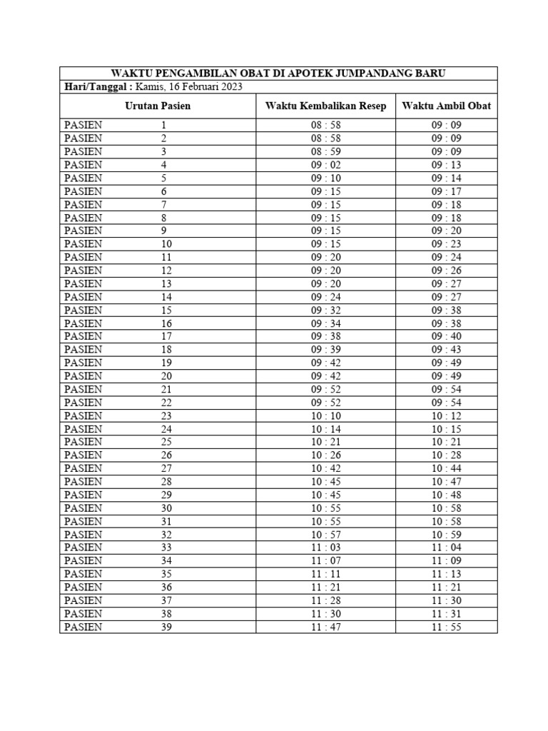 Waktu Pengambilan Obat Di Apotek Jumpandang Baru (Gres) | PDF