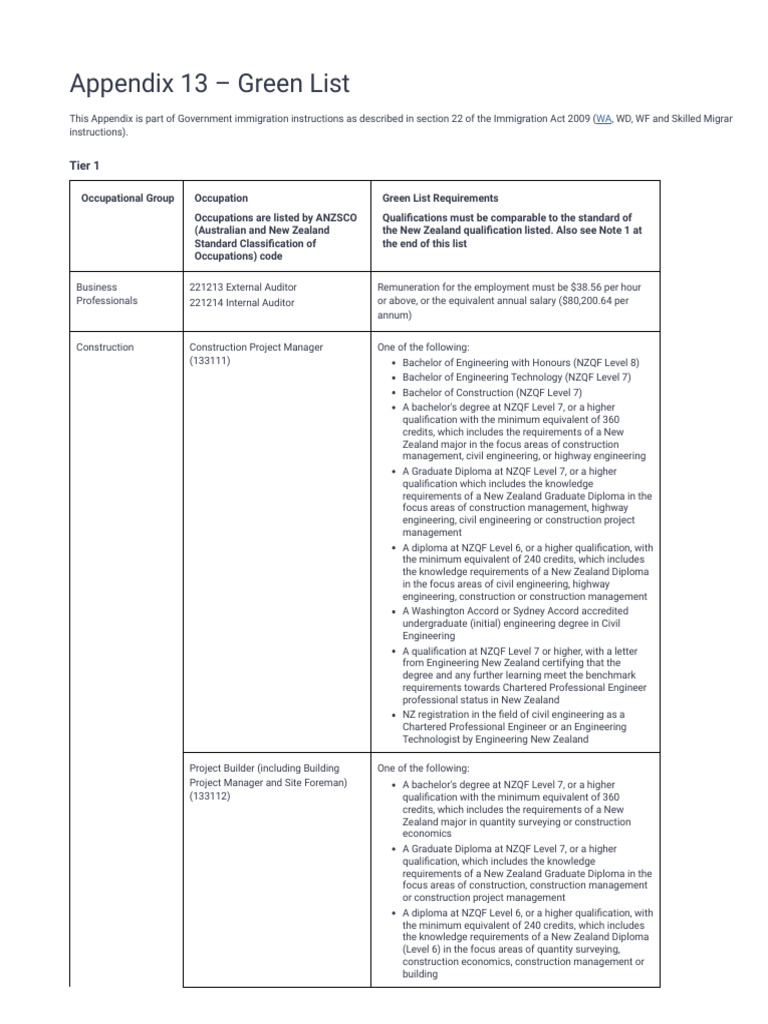 Appendix 13 - Green List | PDF | Academic Degree | Dentist