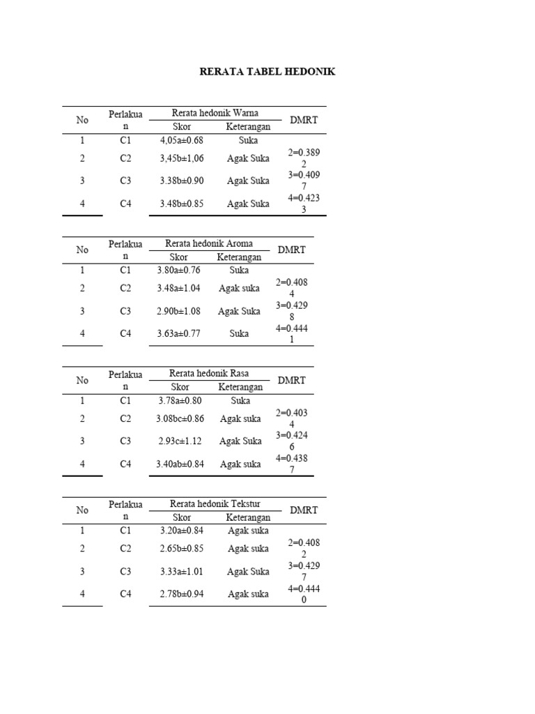 Rekapitulasi Tabel Organoleptik Uswatun Hasanah Musa | PDF