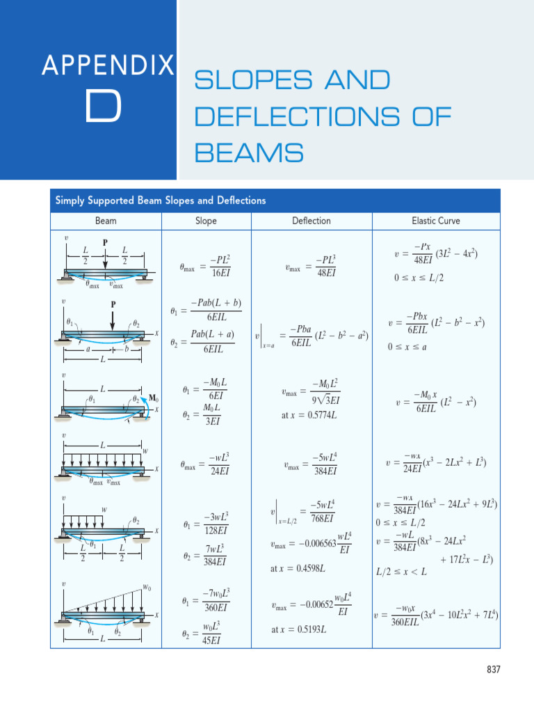 Beam Slopes and Deflections Formulas | PDF | Applied And ...