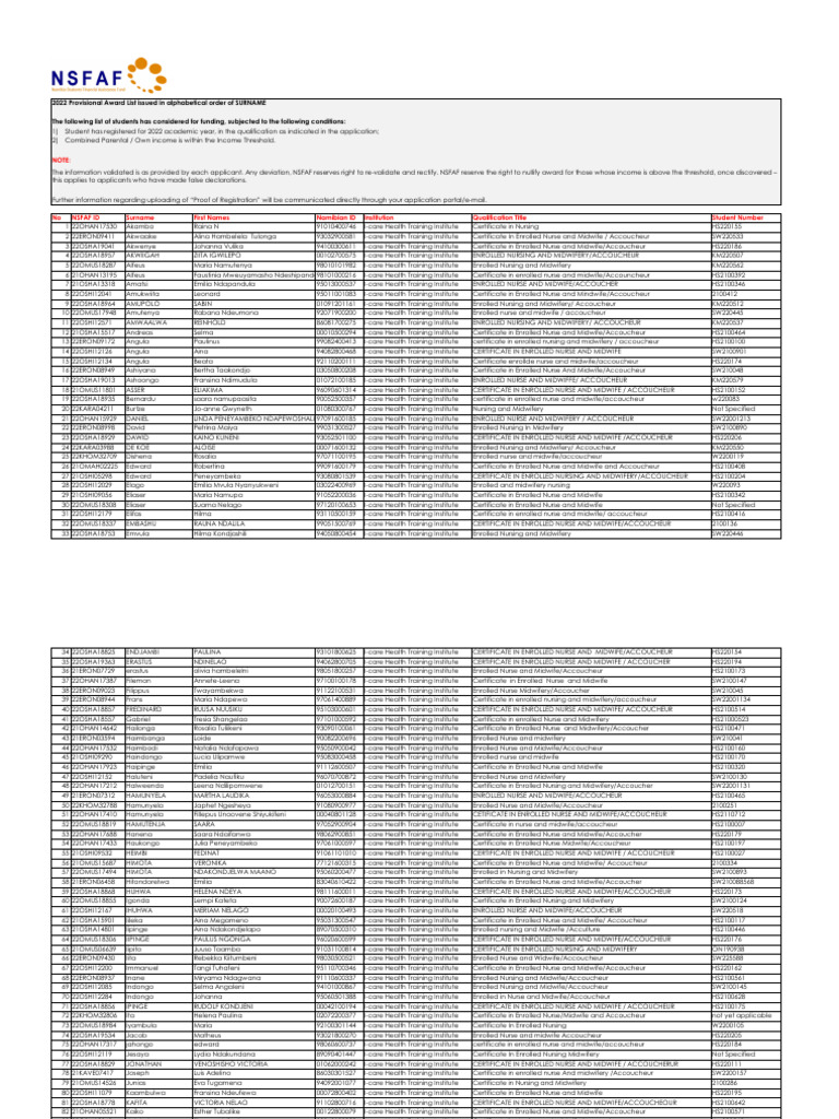 2022 I-Care Funding Award List | PDF | Midwife | Nursing