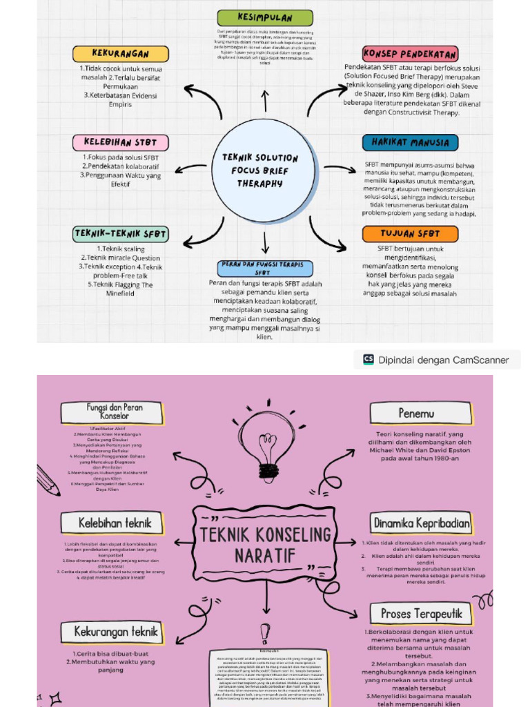 Sarah Diana Putri Mindmapping 2106104030043 | PDF