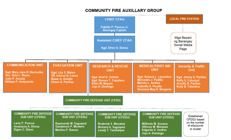 Community Fire Auxillary Group | PDF