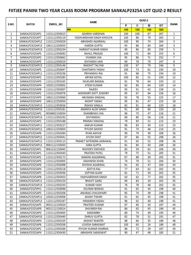 PANINI & PINNACLE 2325A LOT QUIZ TEST-2 RESULT HELD ON 12th JUNE 2023 | PDF
