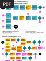 Flowchart in Handling VAWC Cases Part 1 | PDF | Politics