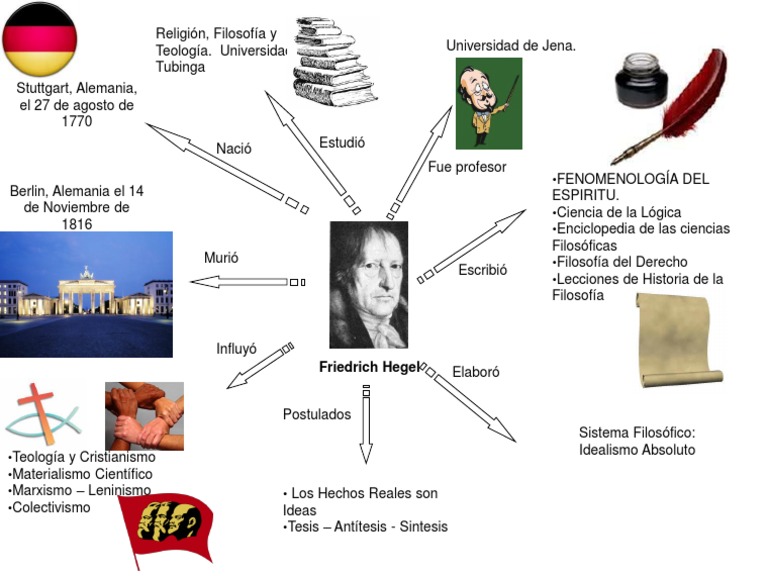 Mapa Mental Hegel