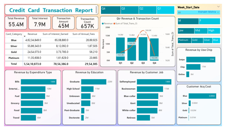Credit Card Financial Dashboard-Transaction | PDF | Banking Technology ...