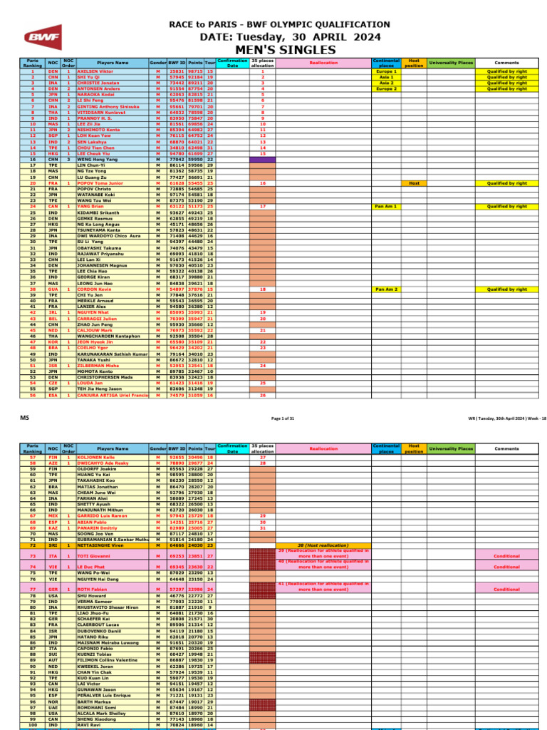 MS Qualifier list - Paris 2024 - as of 10th May 2024 | PDF | Sports ...