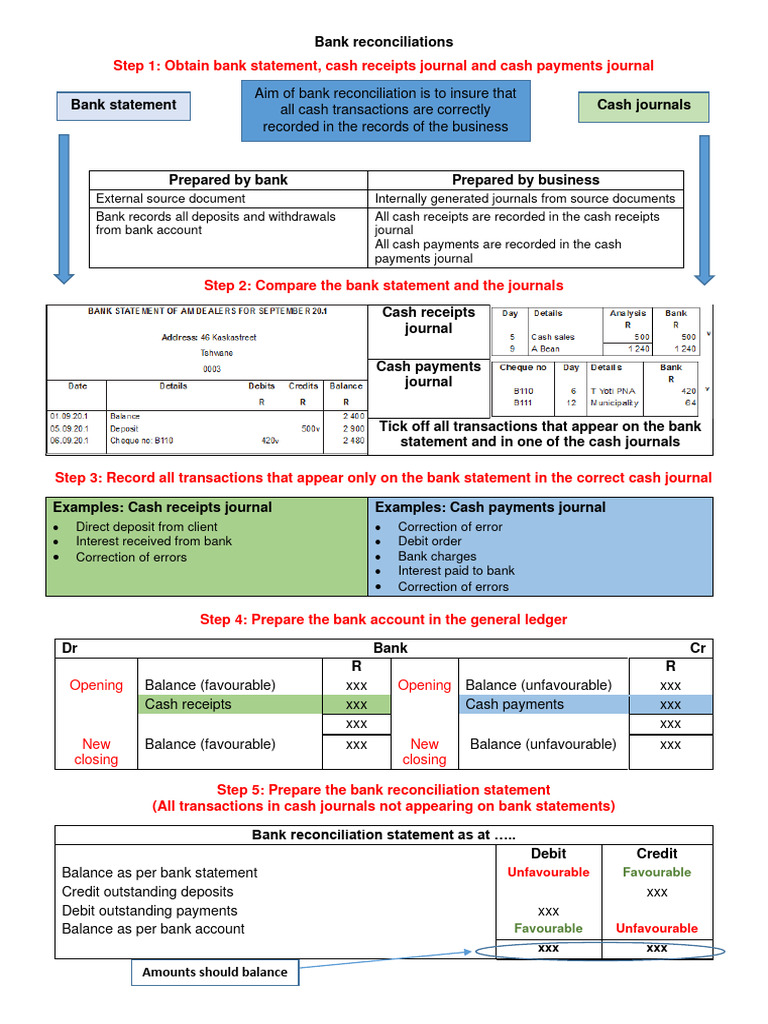 Bank Reconciliation | PDF | Debits And Credits | Banks