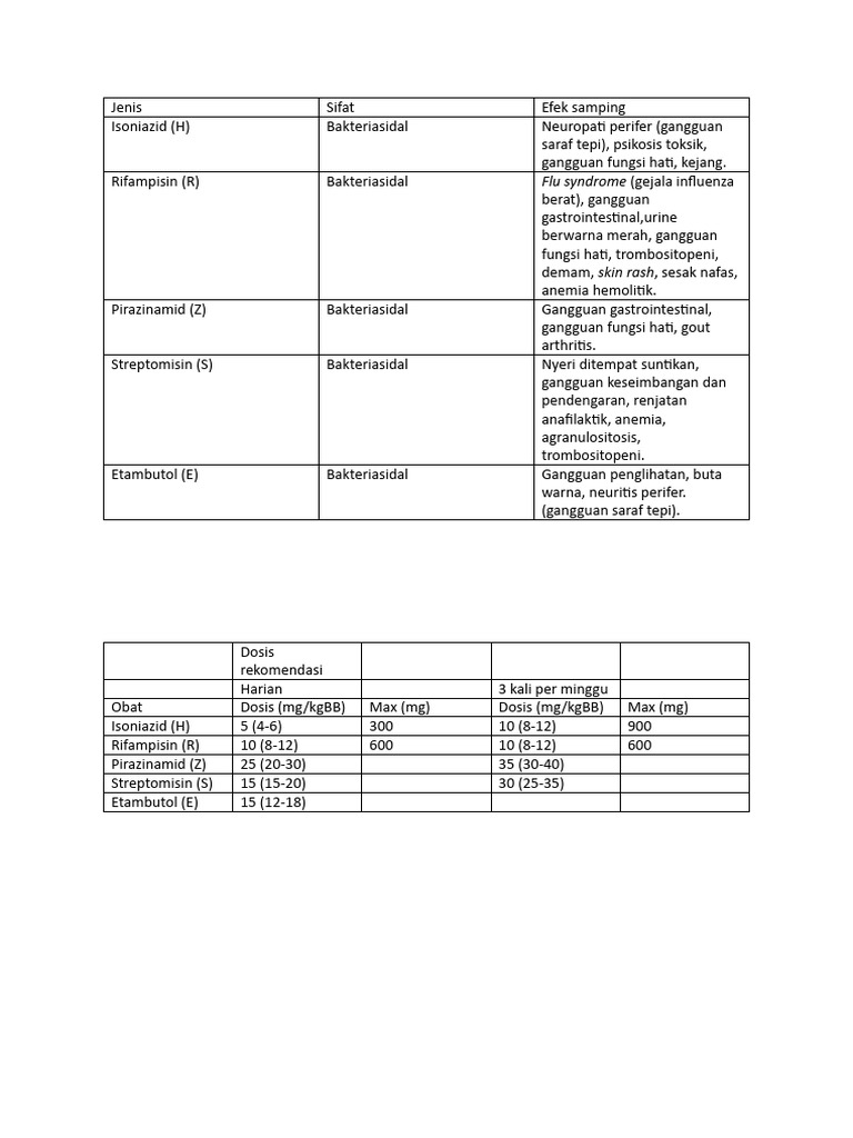 Tabel Pengobatan TB dan Dosis Obat | PDF