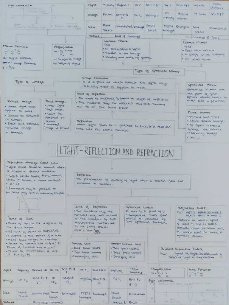 Light Reflection & Refraction Laws | PDF