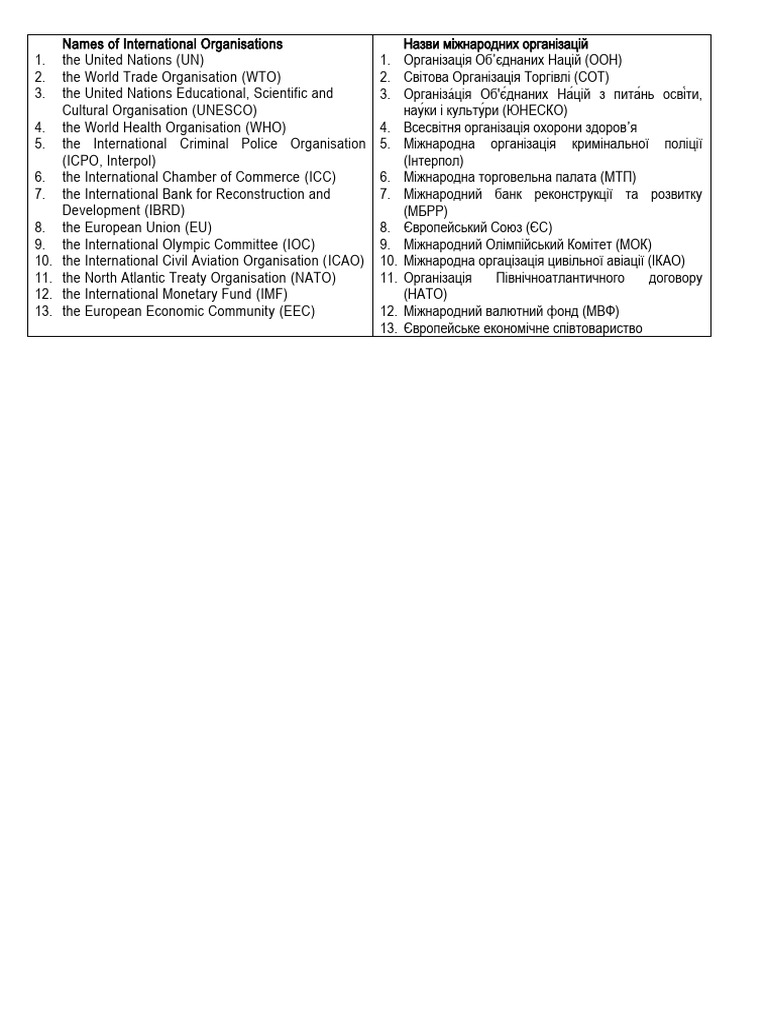 Names of International Organisations | PDF
