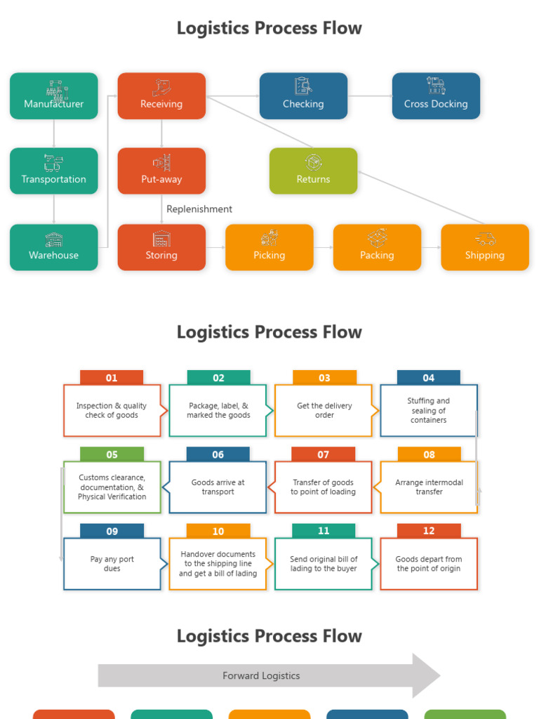 SlideEgg_500492-Logistics Process Flow PowerPoint | PDF | Logistics ...
