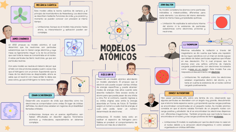 Mapa Mental 3, Modelos Atómicos | PDF | Átomos | Electrón