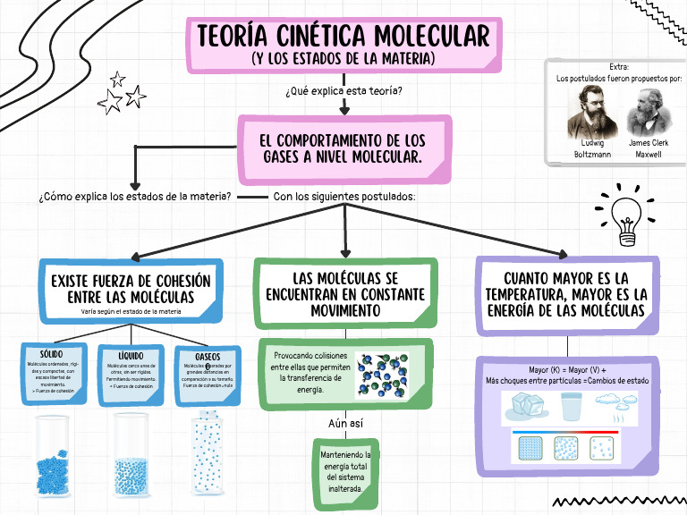 (2do Mapa) Teoría Cinética Moleculas y Los Estados de La Materia | PDF ...