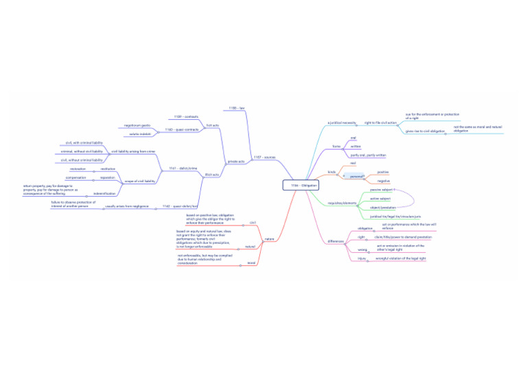 Chapter 1 Oblicon MindMap | PDF