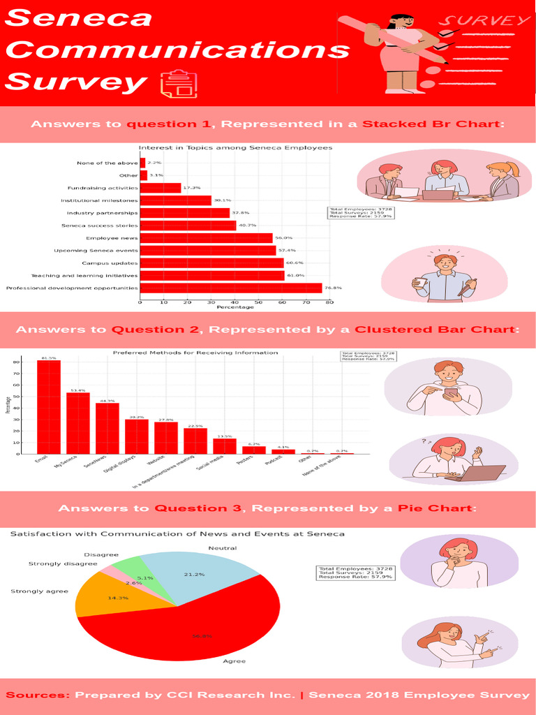 Seneca Communications Survey | PDF | Computers