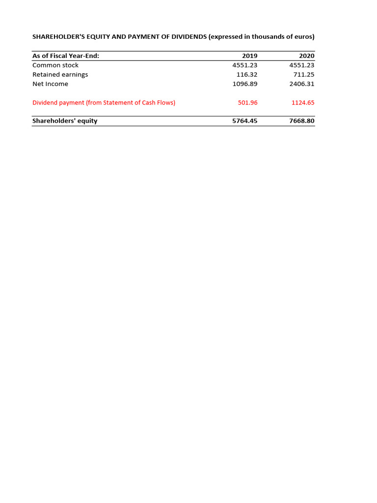 Caso Trabajo Grupo Excel | PDF | Dividend | Retained Earnings