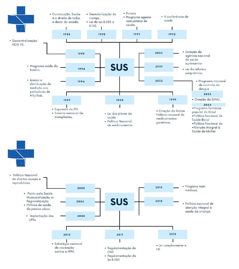 Linha Do Tempo Do SUS | PDF