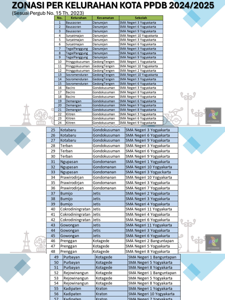 Zonasi Per Kelurahan Kota & Per SMAN Kota-Keetheeraan | PDF