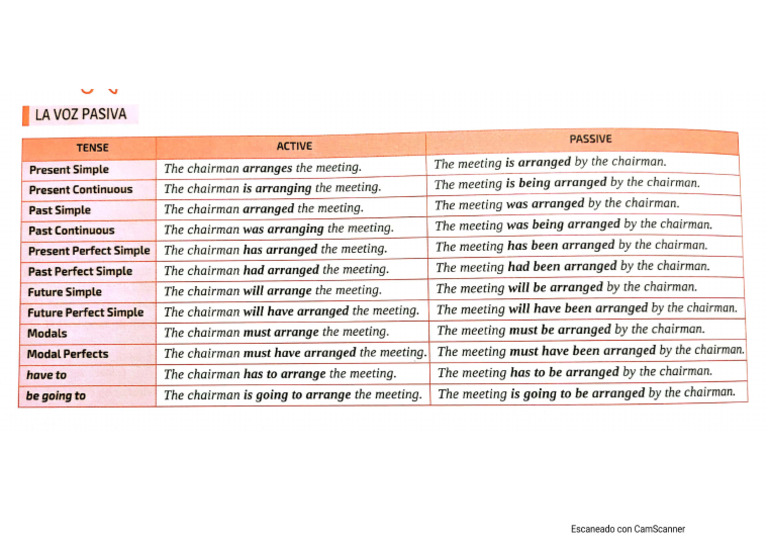 Unit 3 Active and Passive - Chart. | PDF
