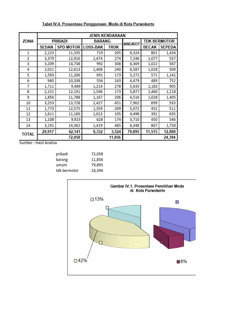 Hitung Pemilihan Moda Logit Biner | PDF