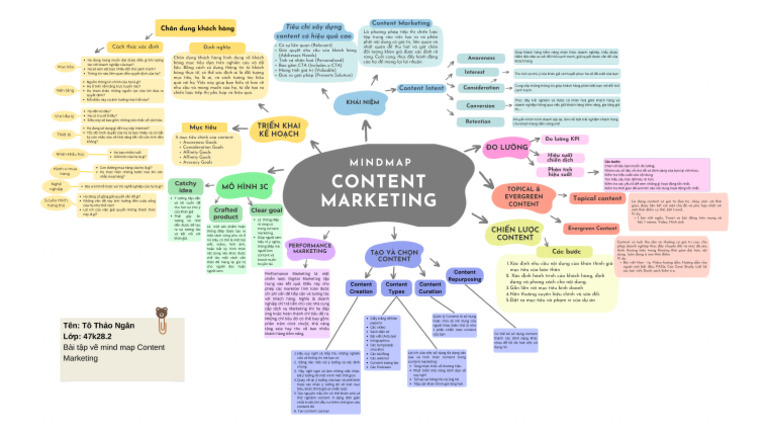 Content Marketing_Mindmap | PDF