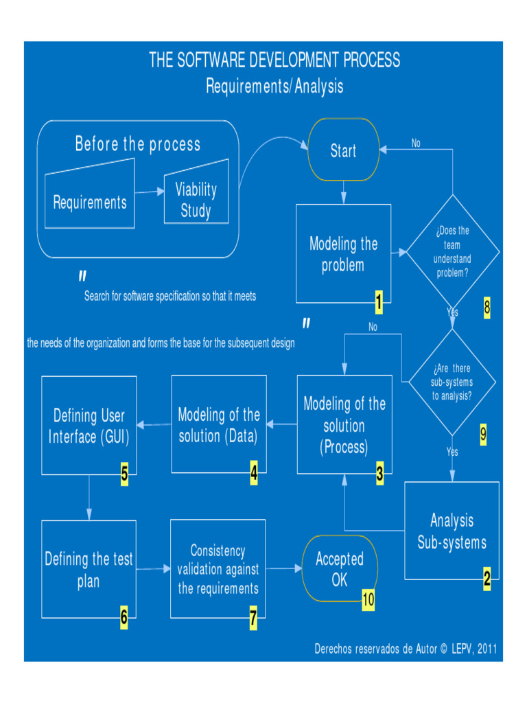 El Proceso de Desarrollo de Software - Análisis - English | PDF | Interfaces gráficas de usuario ...