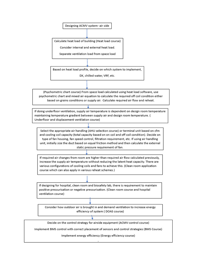 Flow Chart For HVAC Learning | PDF | Continuum Mechanics | Construction Law