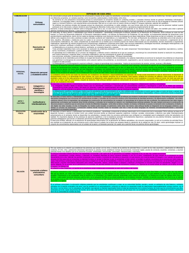 Enfoques de Cada Área | PDF | Aprendizaje | Comunicación