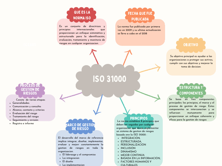 Iso 31000 | PDF | Evaluación | Business