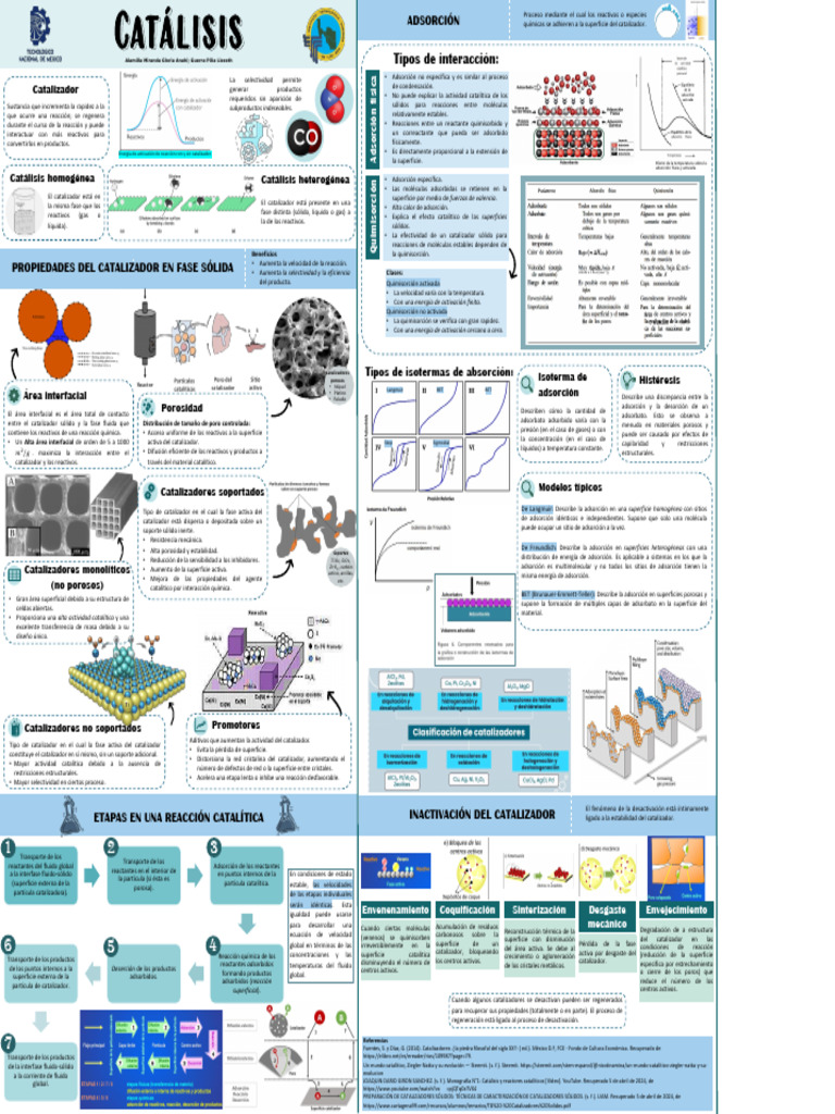 Cartel Catalisis | PDF | Adsorción | Catálisis