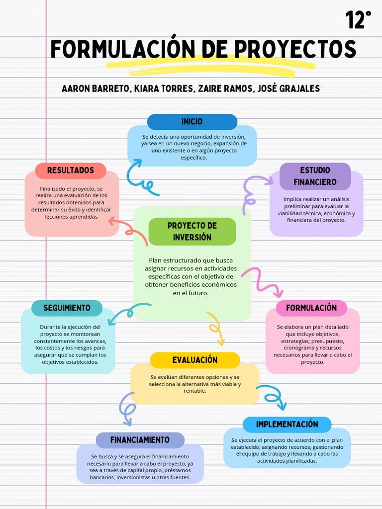 Mapa Conceptual de Proyecto | PDF | Economias | Business