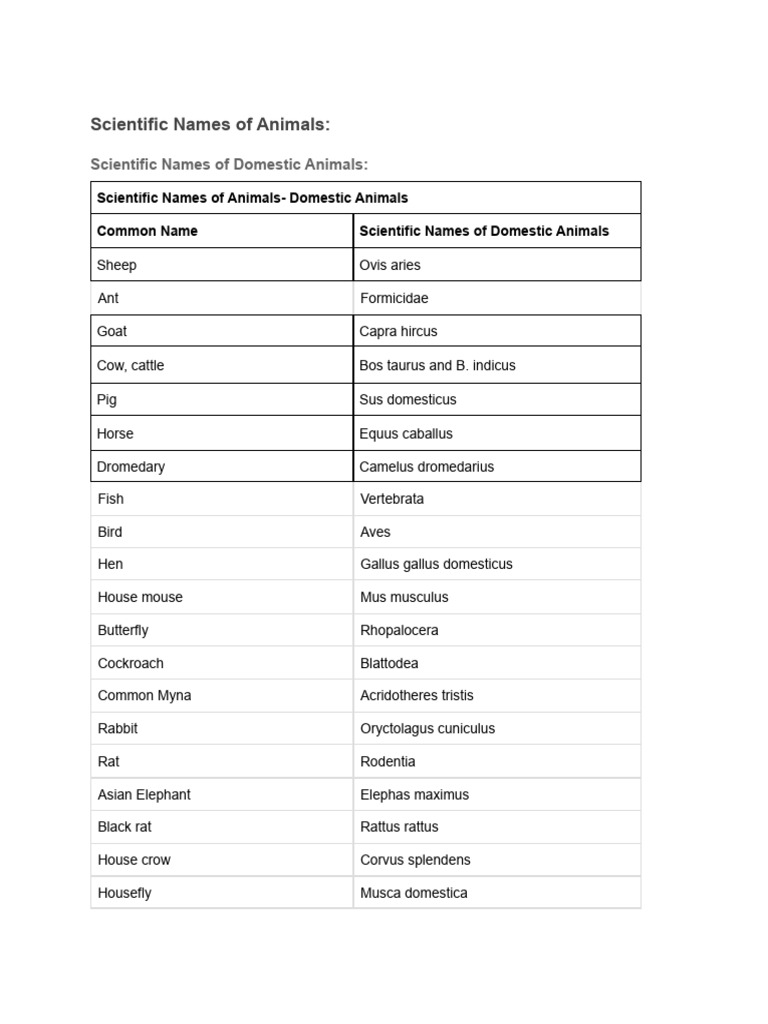Scientific Names of Domestic Animals | Download Free PDF | Zoology