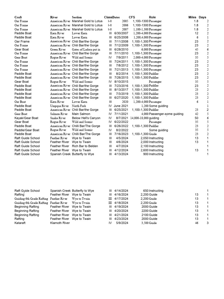 Caiden Potter River Trips 10 | PDF | Water Sports | Whitewater Sports